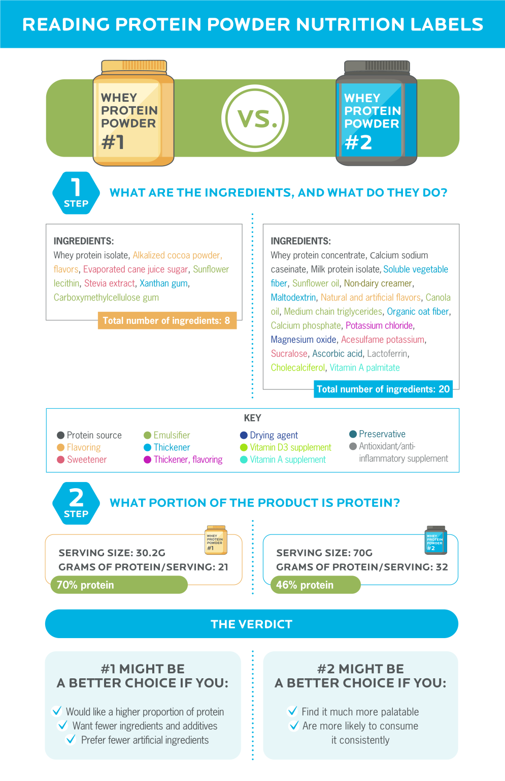 Top Quality Protein Powder Brand & Which one Best for you - MyMedicPlus