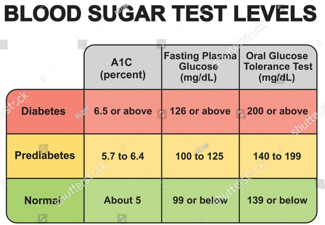Sugar Level Glucose Table for Diabetic Chart - MyMedicPlus