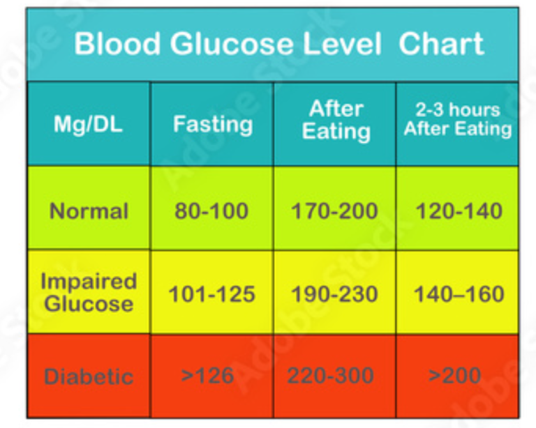 Sugar Level Glucose Table for Diabetic Chart - MyMedicPlus