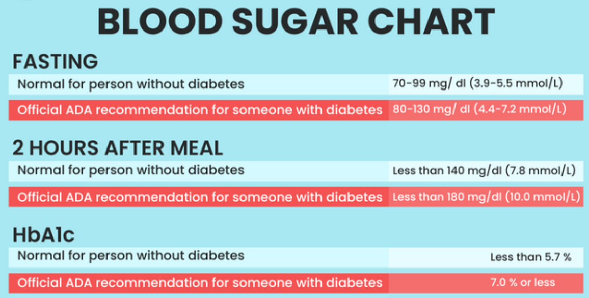 Sugar Level Glucose Table for Diabetic Chart - MyMedicPlus
