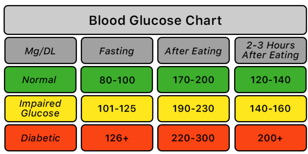 Sugar Level Glucose Table for Diabetic Chart - MyMedicPlus